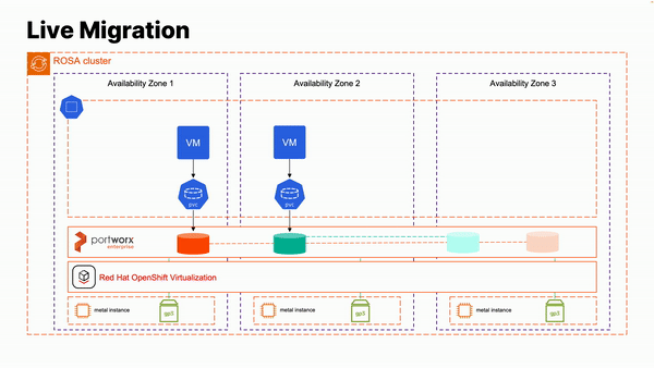Data resiliency: 5 features of Portworx with Red Hat OpenShift Service on AWS
